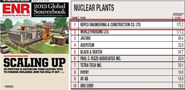 ENR Magazine Ranking KEPCO E&C Global No. 1 in International Nuclear Power Plant Design for Two ...